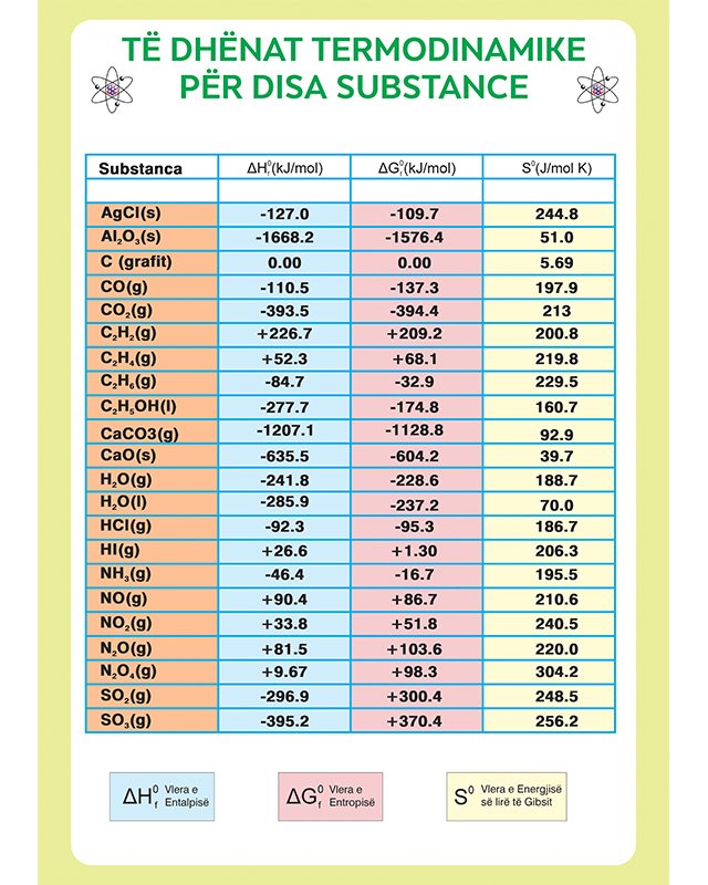 Te dhenat termodinamike per disa substance